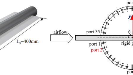 Control of circular cylinder flow via bilateral splitter plates ...