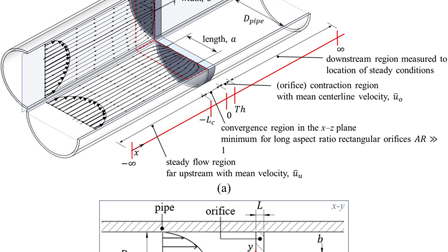 Semi-empirical pressure loss model for viscous flow through high aspect ...