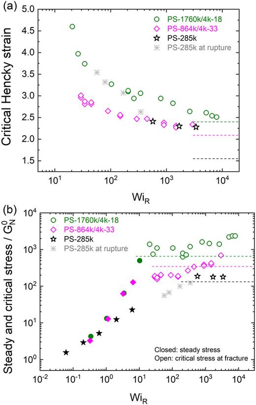 Exploring the mechanism of fracture for entangled polymer liquids in ...