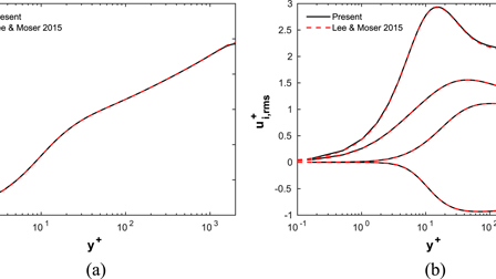 Reynolds number effect on drag control via spanwise wall oscillation in turbulent channel flows ...