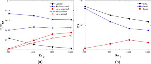 Reynolds number effect on drag control via spanwise wall oscillation in turbulent channel flows ...