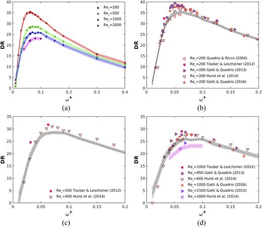 Reynolds number effect on drag control via spanwise wall oscillation in turbulent channel flows ...