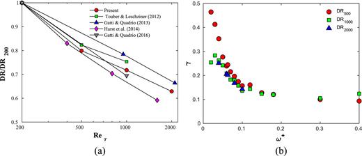 Reynolds number effect on drag control via spanwise wall oscillation in turbulent channel flows ...