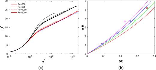 Reynolds number effect on drag control via spanwise wall oscillation in turbulent channel flows ...