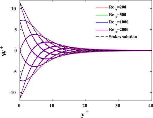 Reynolds number effect on drag control via spanwise wall oscillation in turbulent channel flows ...