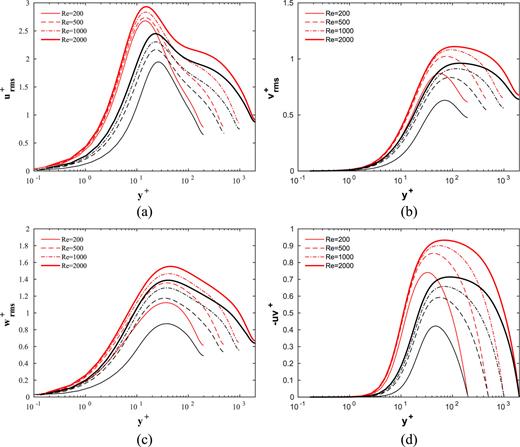 Reynolds number effect on drag control via spanwise wall oscillation in turbulent channel flows ...