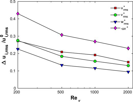 Reynolds number effect on drag control via spanwise wall oscillation in turbulent channel flows ...