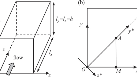Wall pressure and secondary-flow origination in a square duct | Physics ...