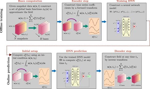 A deep learning enabler for nonintrusive reduced order modeling of ...
