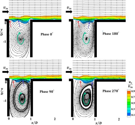Vortex dynamics during acoustic-mode transition in channel branches ...