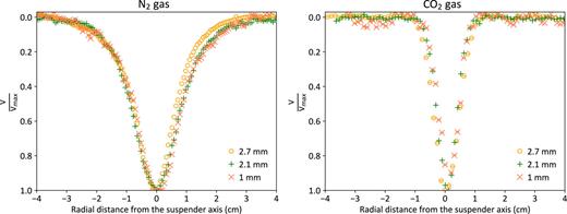 Evaporation-induced flow around a droplet in different gases | Physics ...