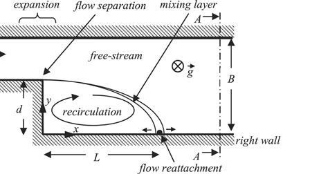 Recirculation zone downstream lateral expansions of open channel flow ...
