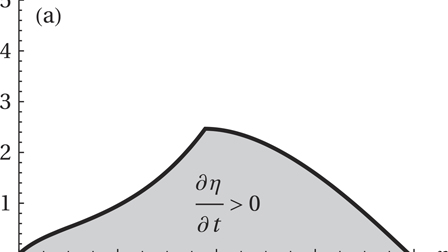 Instability of the realizable k–ε turbulence model beneath surface ...