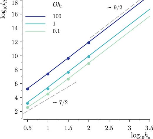 The role of inertia in the rupture of ultrathin liquid films | Physics ...