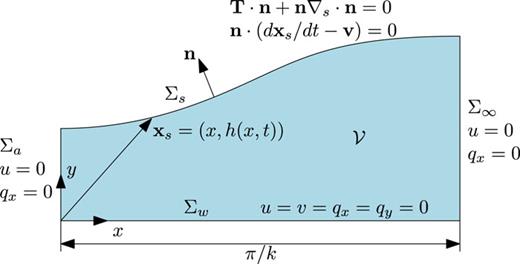 The role of inertia in the rupture of ultrathin liquid films | Physics ...