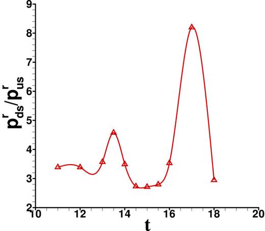 On the formation and sustenance of the compressible vortex rings in ...