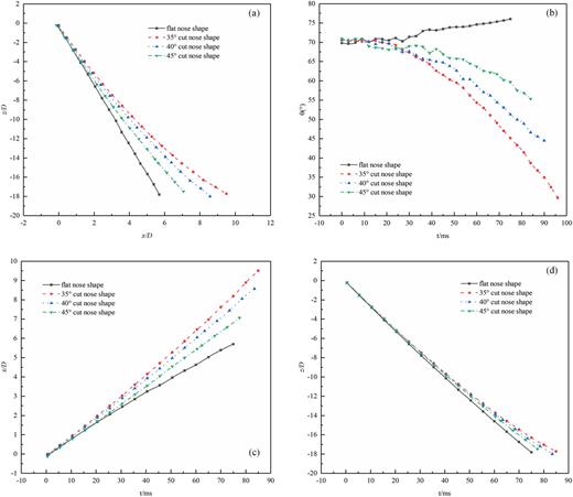 Experimental study on the trajectory of projectile water entry with ...