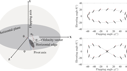 Kinematic parameter optimization of a flapping ellipsoid wing based on ...