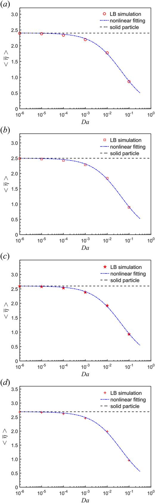 The rotation of two-dimensional elliptical porous particles in a simple shear flow with fluid ...