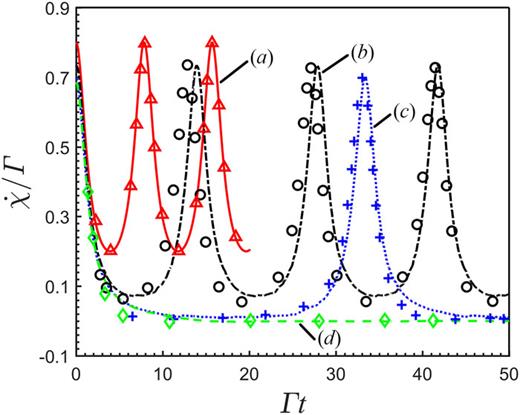 The rotation of two-dimensional elliptical porous particles in a simple shear flow with fluid ...