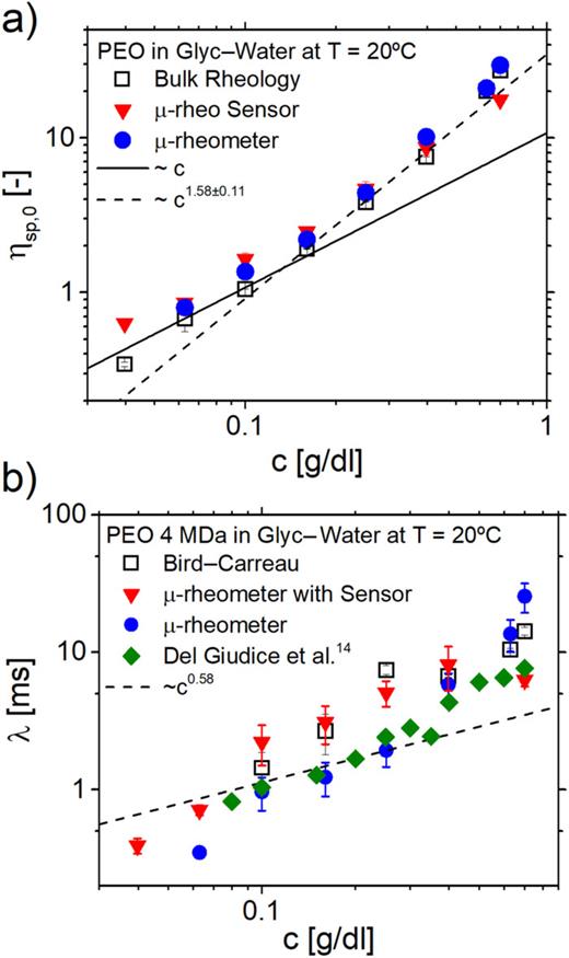 Simultaneous measurement of rheological properties in a microfluidic ...