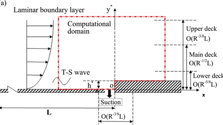 Effect of suction on laminar-flow control in subsonic boundary layers ...