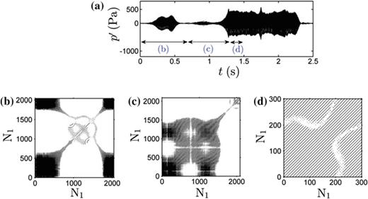 Complex system approach to investigate and mitigate thermoacoustic ...
