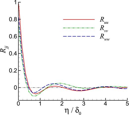 Direct numerical simulation of supersonic flow and acoustics over a ...