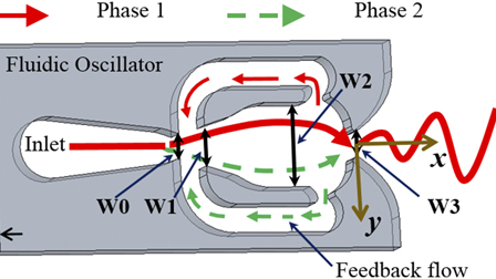 Flow dynamics of a fluidic oscillator with internal geometry variations | Physics of Fluids ...