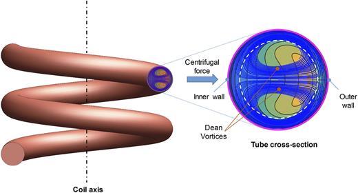 Thermohydraulic performance of a novel curved serpentine coil | Physics ...