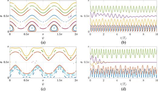 Jeffery orbits for an object with discrete rotational symmetry ...
