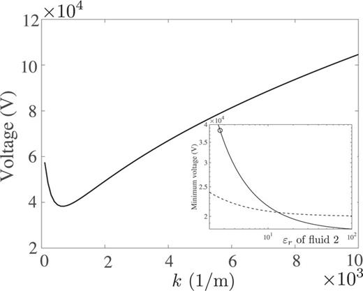 Faraday waves under perpendicular electric field and their application ...