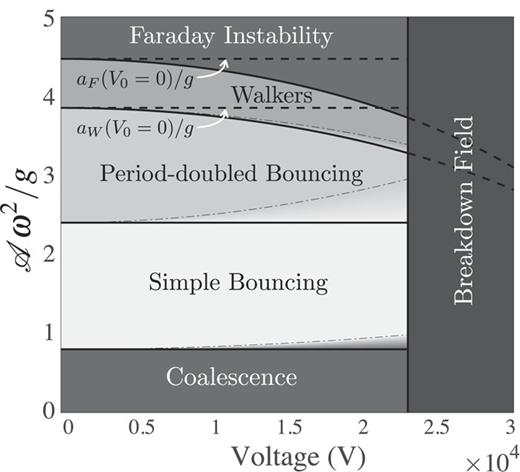 Faraday waves under perpendicular electric field and their application ...