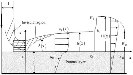 The planar spread of a liquid jet and hydraulic jump on a porous layer ...