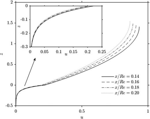 The planar spread of a liquid jet and hydraulic jump on a porous layer ...