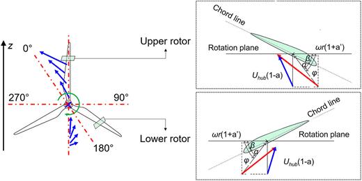 Effect of wind veer on wind turbine power generation | Physics of ...