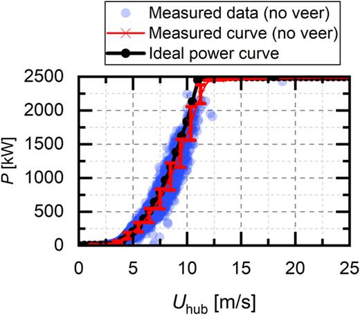 Effect of wind veer on wind turbine power generation | Physics of ...