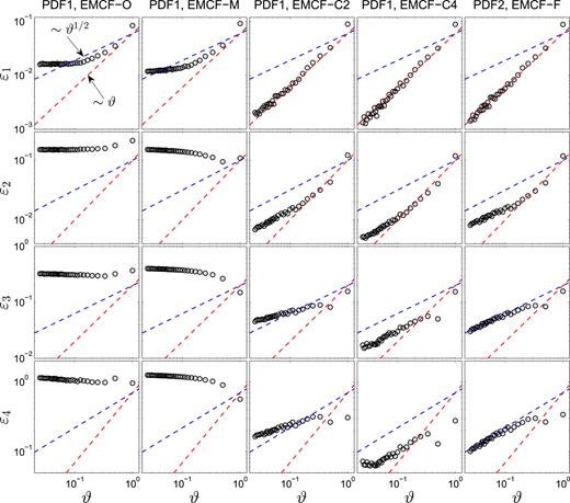 Fully consistent Eulerian Monte Carlo fields method for solving probability density function ...