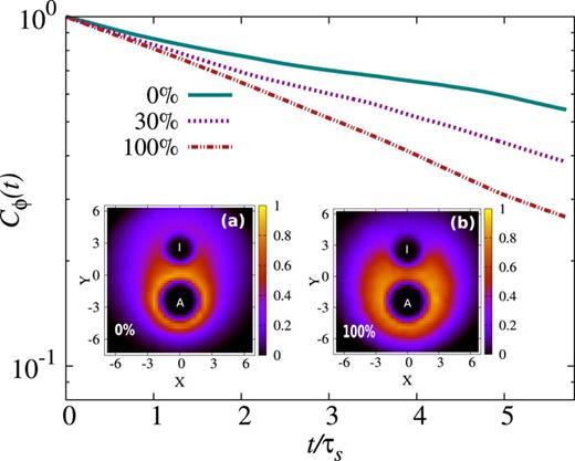 Role of viscoelasticity on the dynamics and aggregation of chemically ...