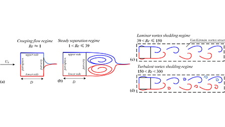 Numerical investigation of flow around a square cylinder in accelerated ...