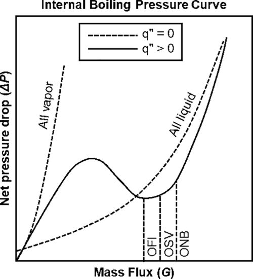 Flow boiling in geometrically modified microchannels | Physics of Fluids | AIP Publishing