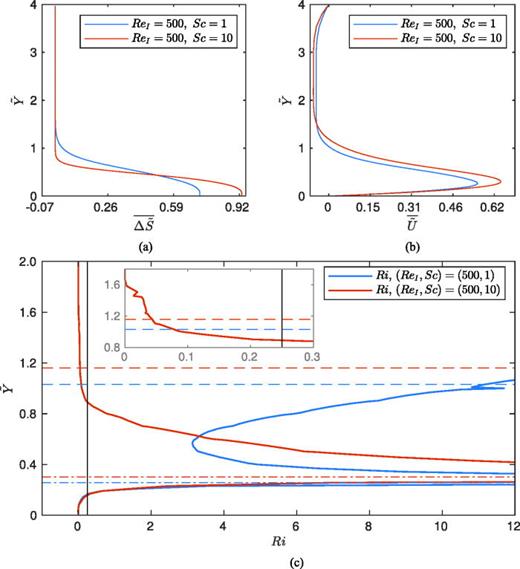 The effect of Schmidt number on gravity current flows: The formation of ...