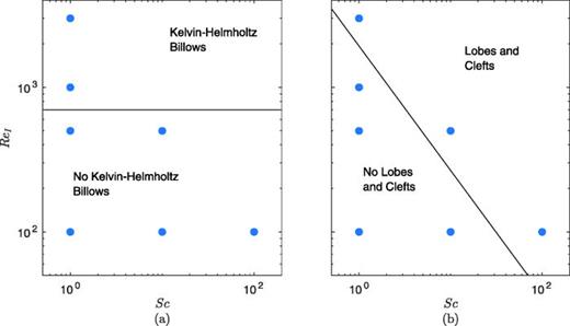 The effect of Schmidt number on gravity current flows: The formation of ...