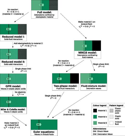 A unified multi-phase and multi-material formulation for combustion ...