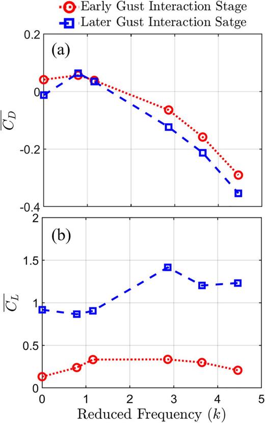 Gust mitigation with an oscillating airfoil at low Reynolds number | Physics of Fluids | AIP ...
