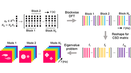 Spectral proper orthogonal decomposition of compressor tip leakage flow ...
