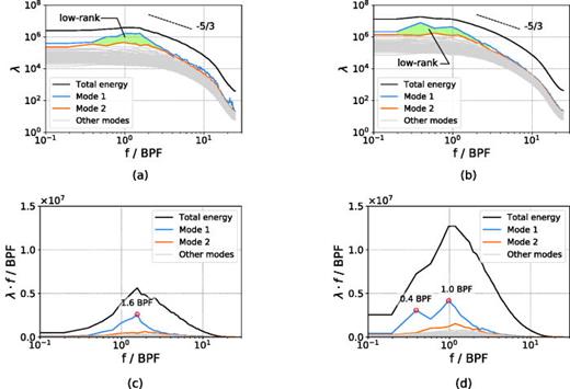 Spectral proper orthogonal decomposition of compressor tip leakage flow ...
