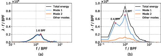 Spectral Proper Orthogonal Decomposition Of Compressor Tip Leakage Flow Physics Of Fluids