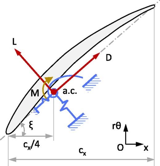 Spectral Proper Orthogonal Decomposition Of Compressor Tip Leakage Flow Physics Of Fluids
