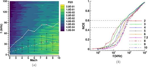 A kinetic approach to studying low-frequency molecular fluctuations in ...